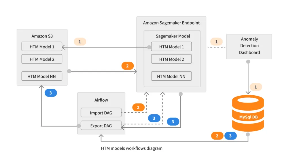 Anomaly detection solution— AI driven