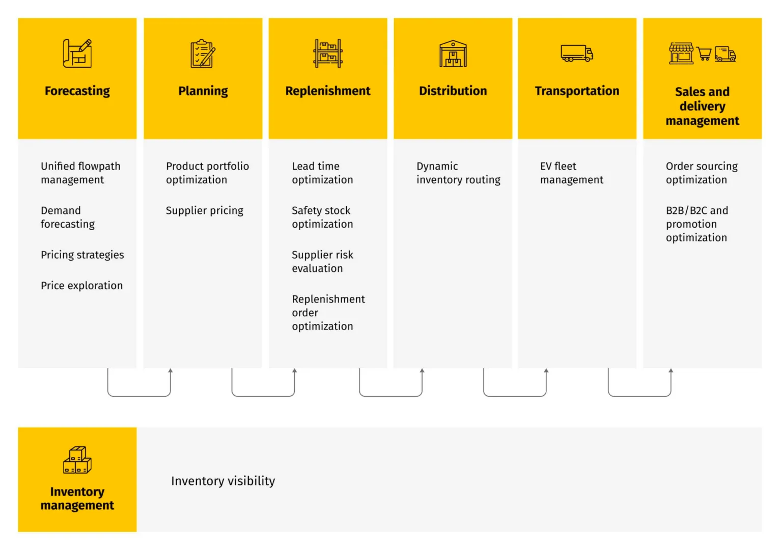 Benefits of supply chain optimization for grocery retailers