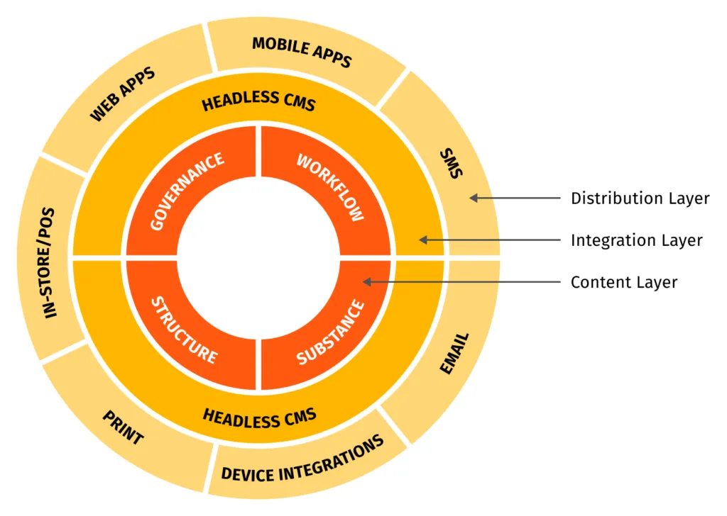 Headless CMS: Game-changer for Telecom Content Delivery