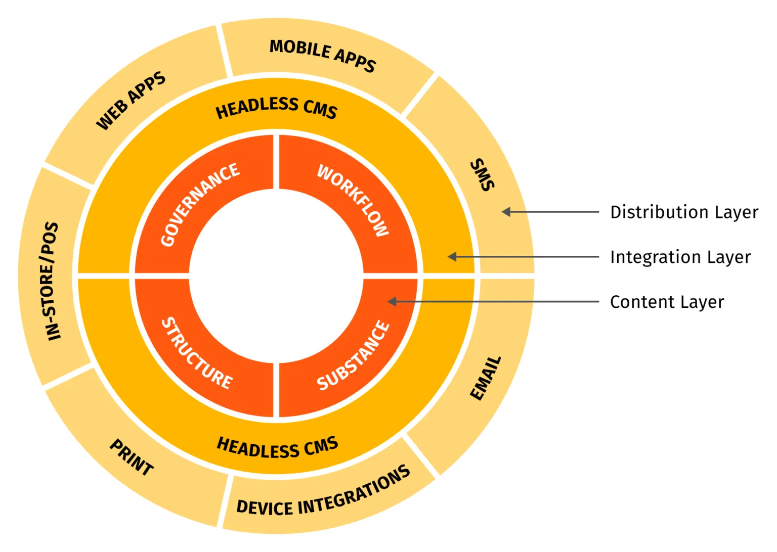 Headless CMS: Game-changer for Telecom Content Delivery