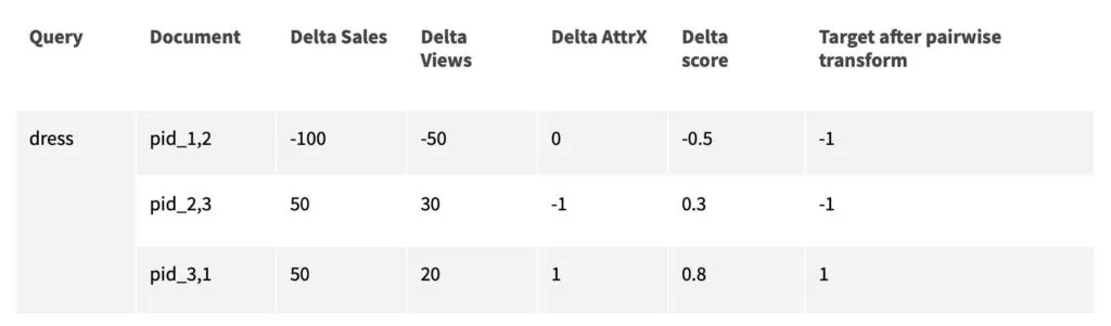 Tiered ML Ranking Improves Relevance for the Retail Search