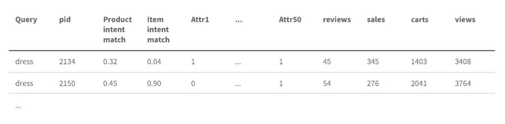 Tiered ML Ranking Improves Relevance for the Retail Search