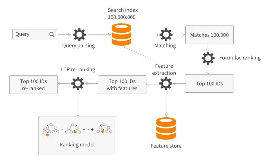 Tiered ML Ranking Improves Relevance for the Retail Search