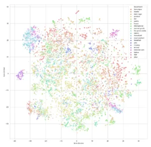 Item2Vec: Representation learning for customer analytics