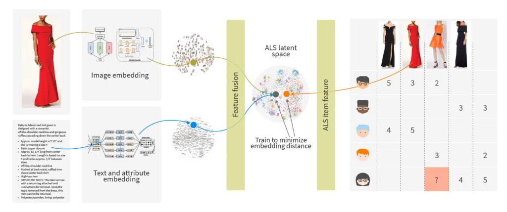 ALS recommendation I Alternating least squares technique
