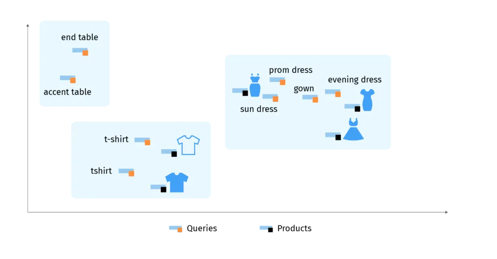 Vector Space Retrieval Model for E-commerce