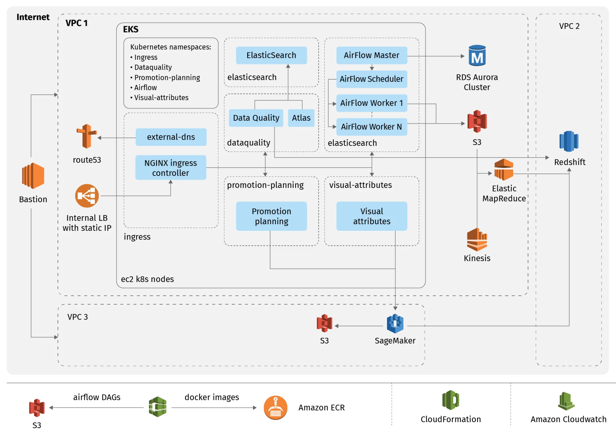 Analytics Accelerator—A Starter Kit On AWS Cloud