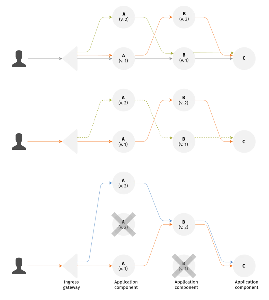 Independent releases of applications with service mesh