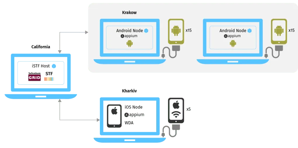 Mobile Device Farm—an Indicator Of Testing Culture 7272