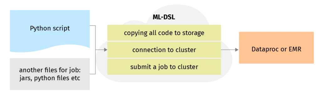 AI and computing cloud services from Jupyter Notebook