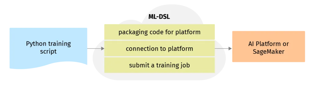 AI and computing cloud services from Jupyter Notebook