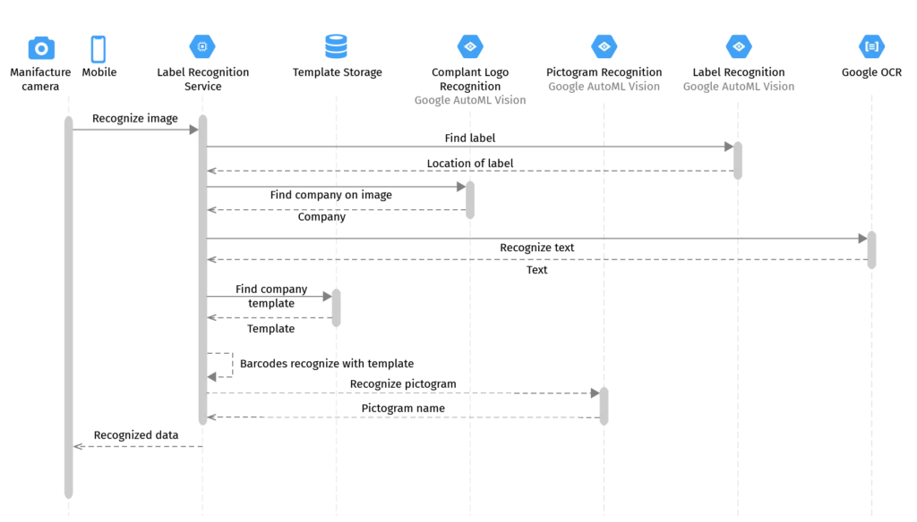 Industrial Label Recognition With Automl Grid Dynamics