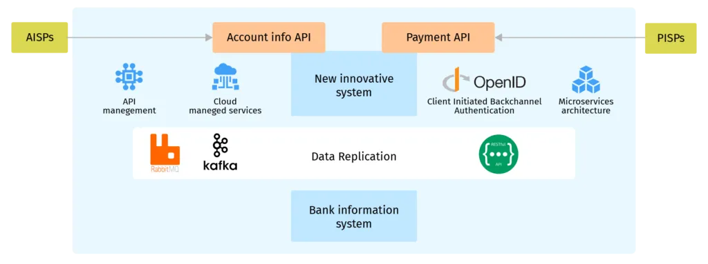 Open Banking in the EU: A Guide to PSD2 and Opportunities