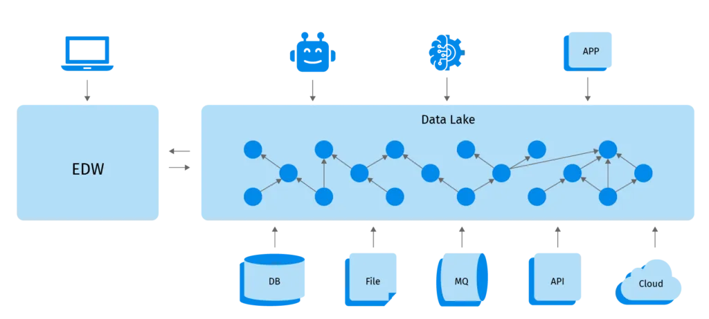 Data Lake And Analytical Data Platform Explained