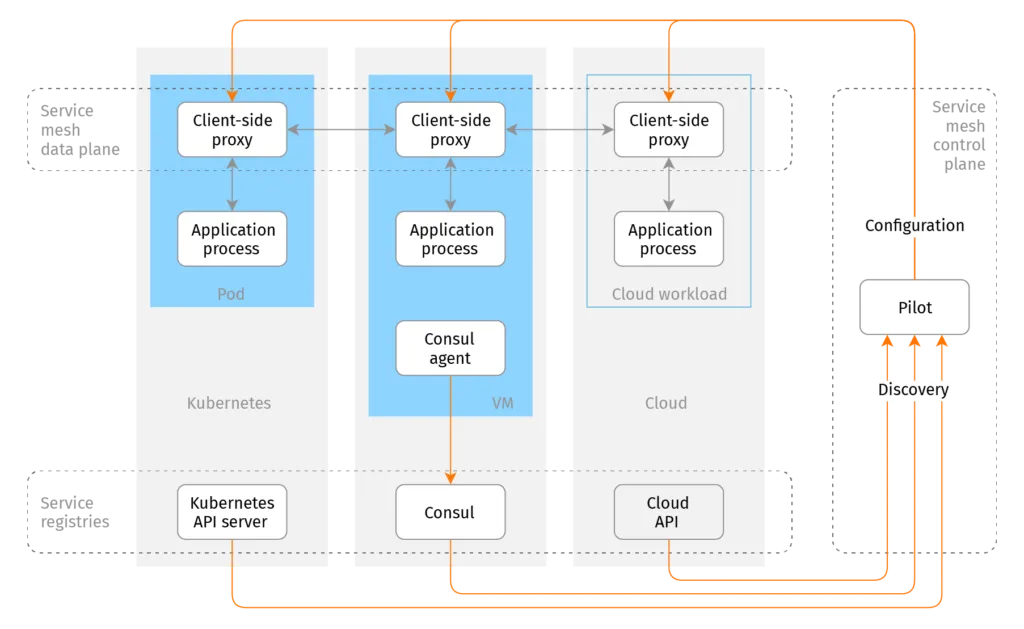 Kubernetes And Istio Explained