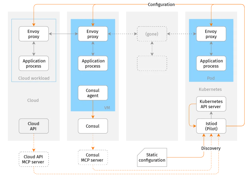 Kubernetes And Istio Explained