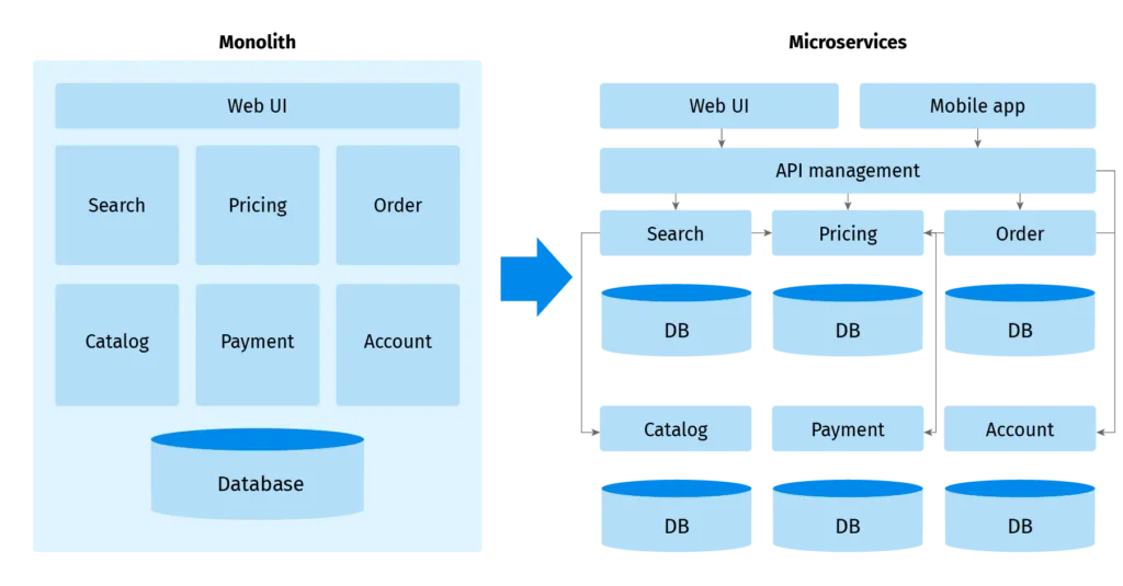Migrating monolith to microservices
