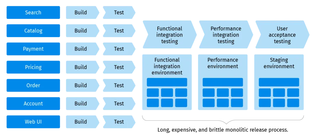 Migrating monolith to microservices