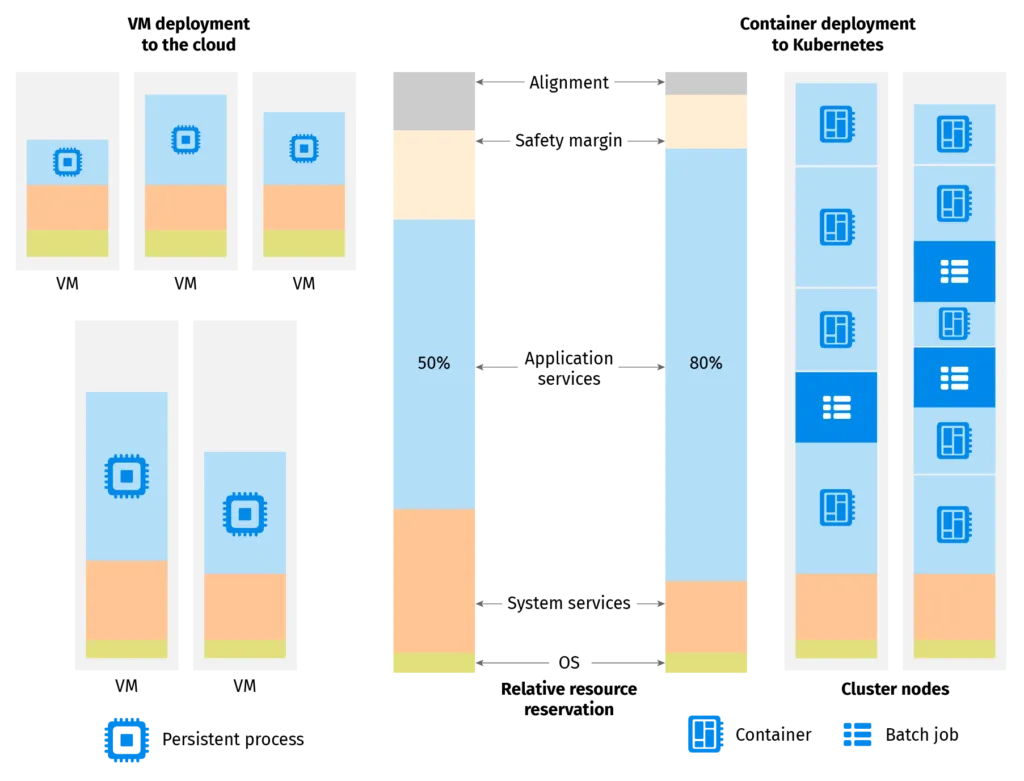 Reduce cloud cost: 5 strategies