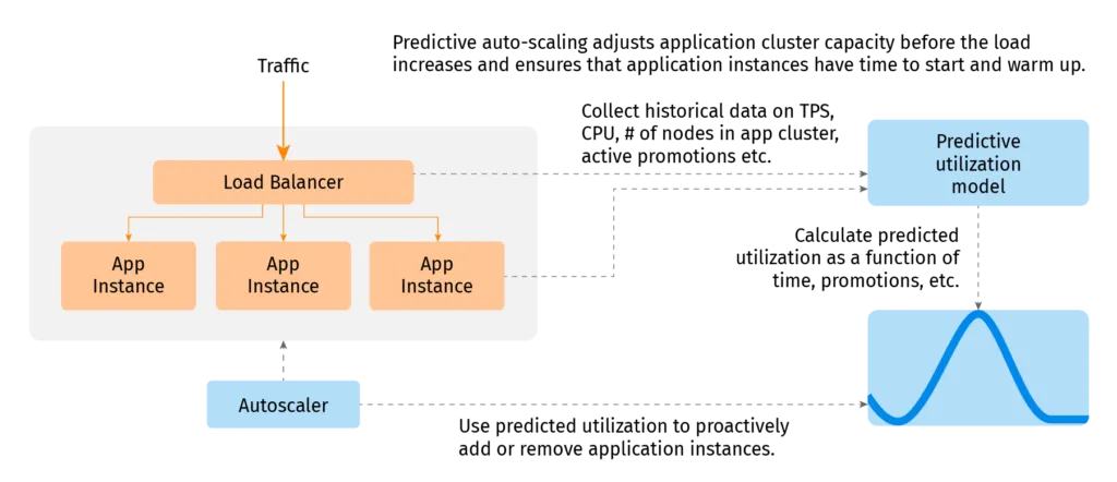 Reduce cloud cost: 5 strategies