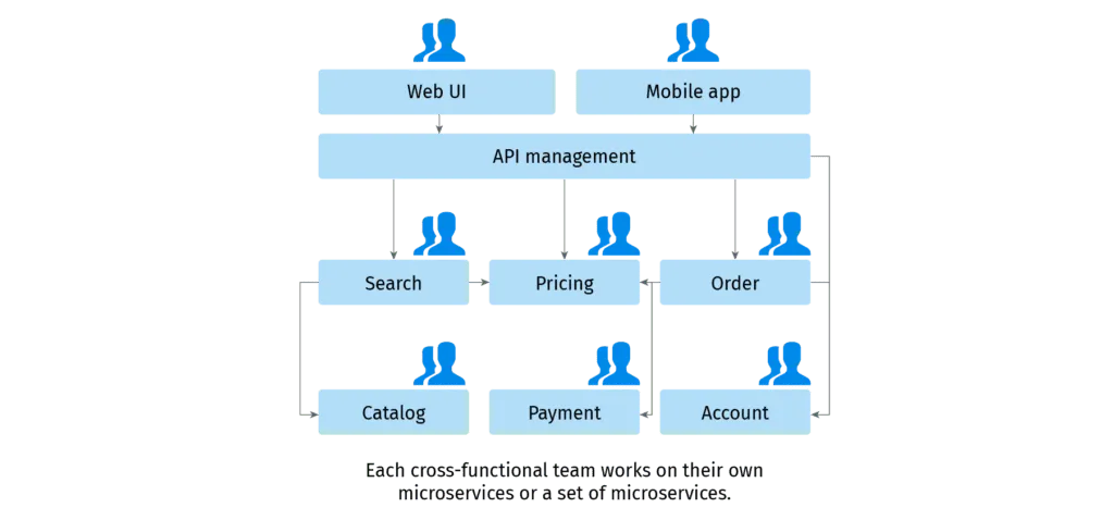 Microservices Architecture: Pros And Cons