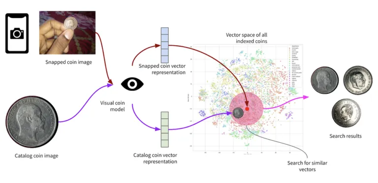 Coin recognition and deep learning visual model