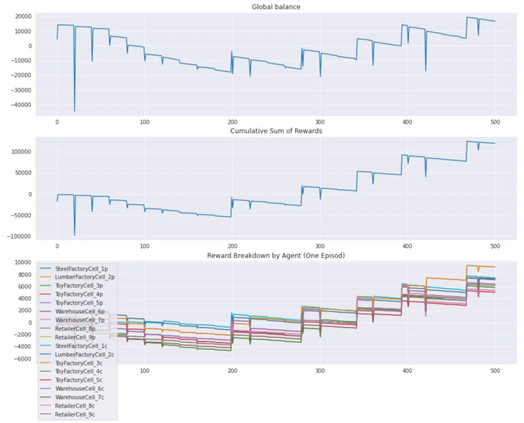 Multi-Agent Deep Reinforcement Learning