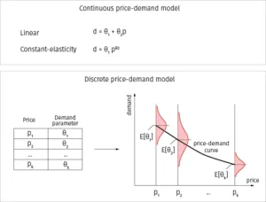 A Guide To Dynamic Pricing Algorithms
