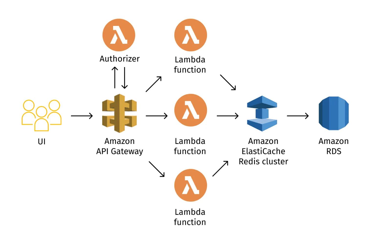 Benefits of FaaS with AWS Lambda and Node.js