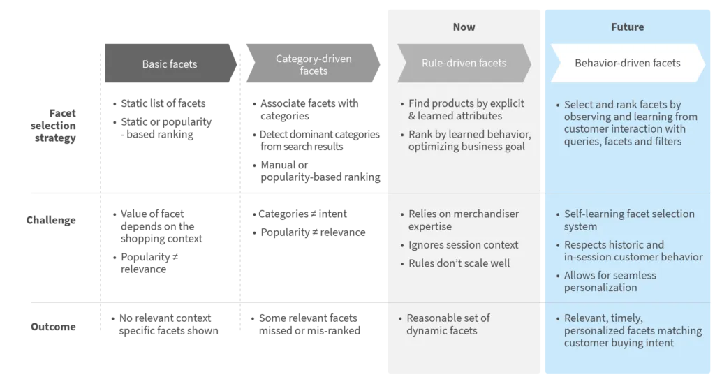 Selecting Relevant Facets and Deep Learning