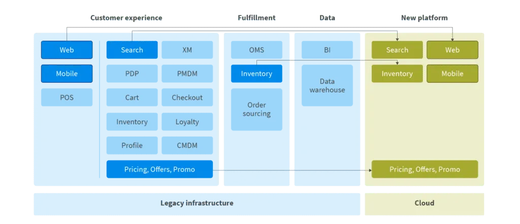 ATG and E-commerce — Time to Move Beyond