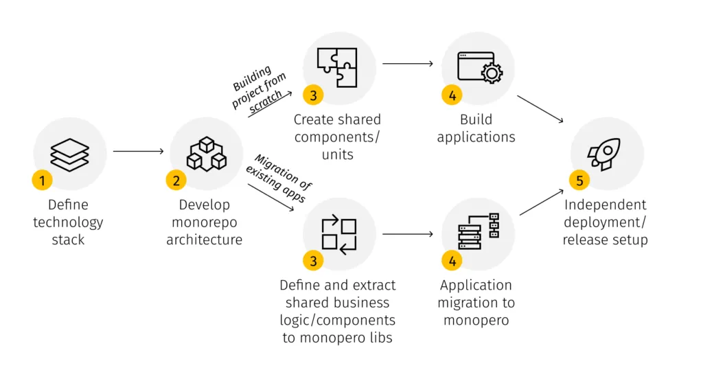 Nx monorepo—a scalable solution