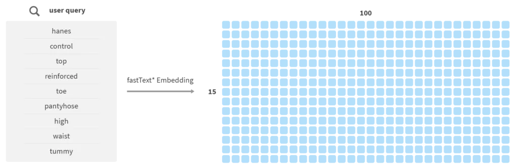 Understanding customer’s intent