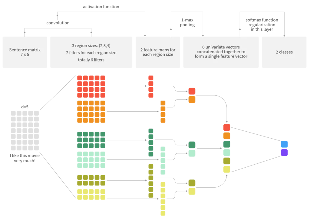 Understanding customer’s intent