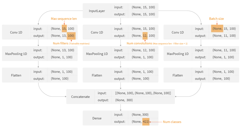 Understanding customer’s intent