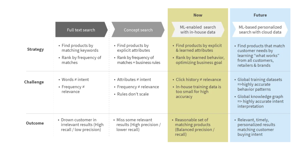 Semantic Vector Search Engine: The New Frontier in Product Discovery