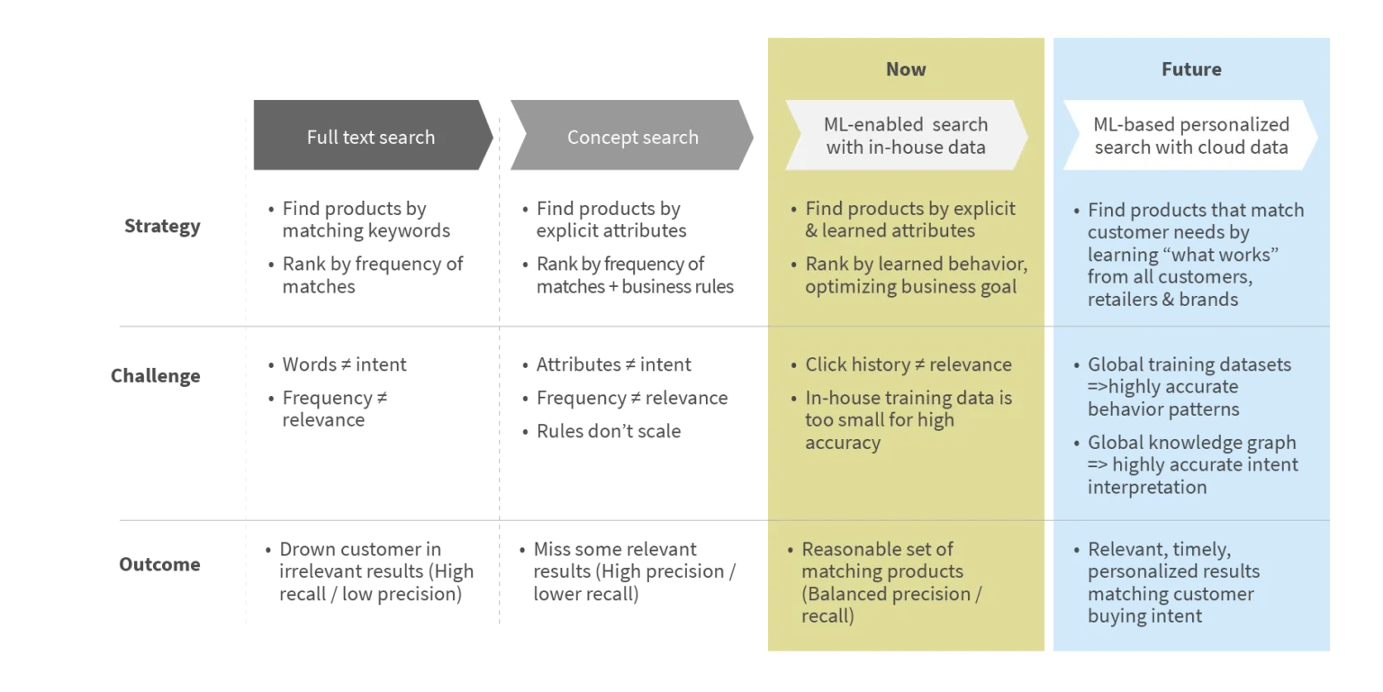 Semantic Vector Search Engine: The New Frontier in Product Discovery