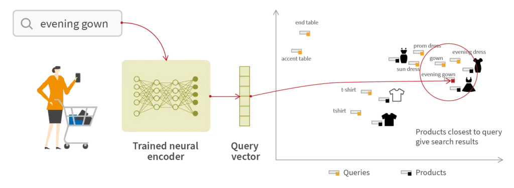Semantic Vector Search Engine: The New Frontier in Product Discovery