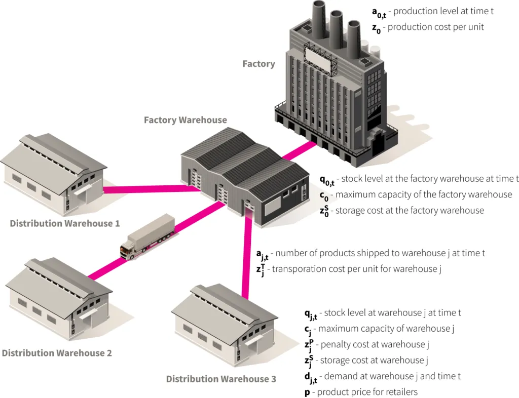 Deep Learning for Supply Chain and Price Optimization
