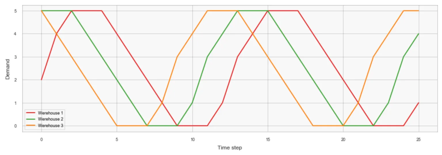 Deep Learning for Supply Chain and Price Optimization