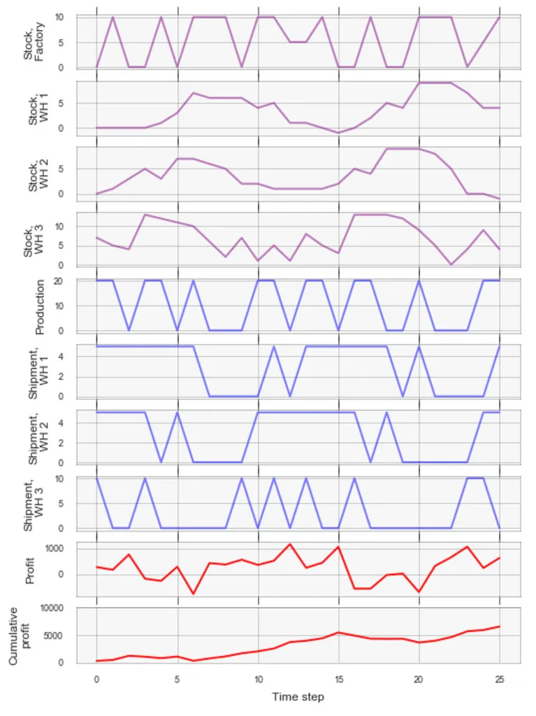 Deep Learning for Supply Chain and Price Optimization