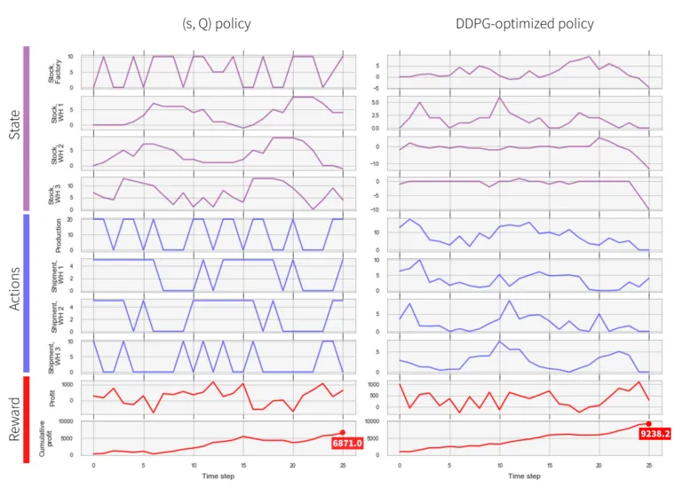 Deep Learning for Supply Chain and Price Optimization