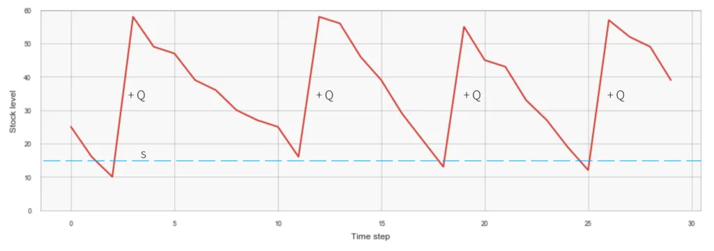 Deep Learning for Supply Chain and Price Optimization
