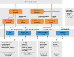 Algorithmic Pricing, Part III: Implementation Blueprint