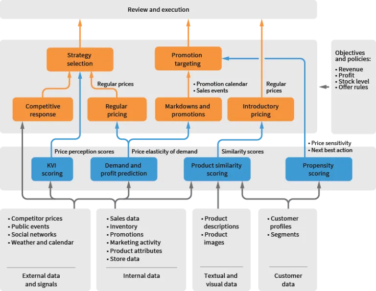 Algorithmic Pricing, Part III: Implementation Blueprint