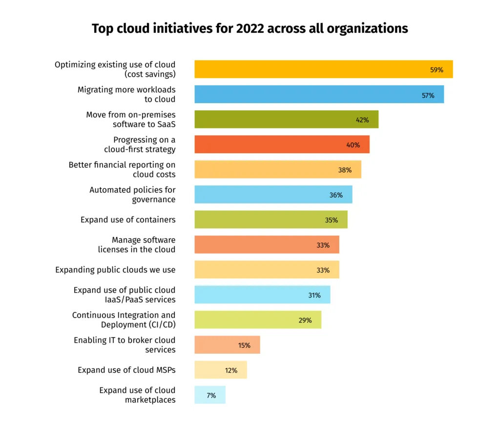 Cloud value: 3 strategies to maximize