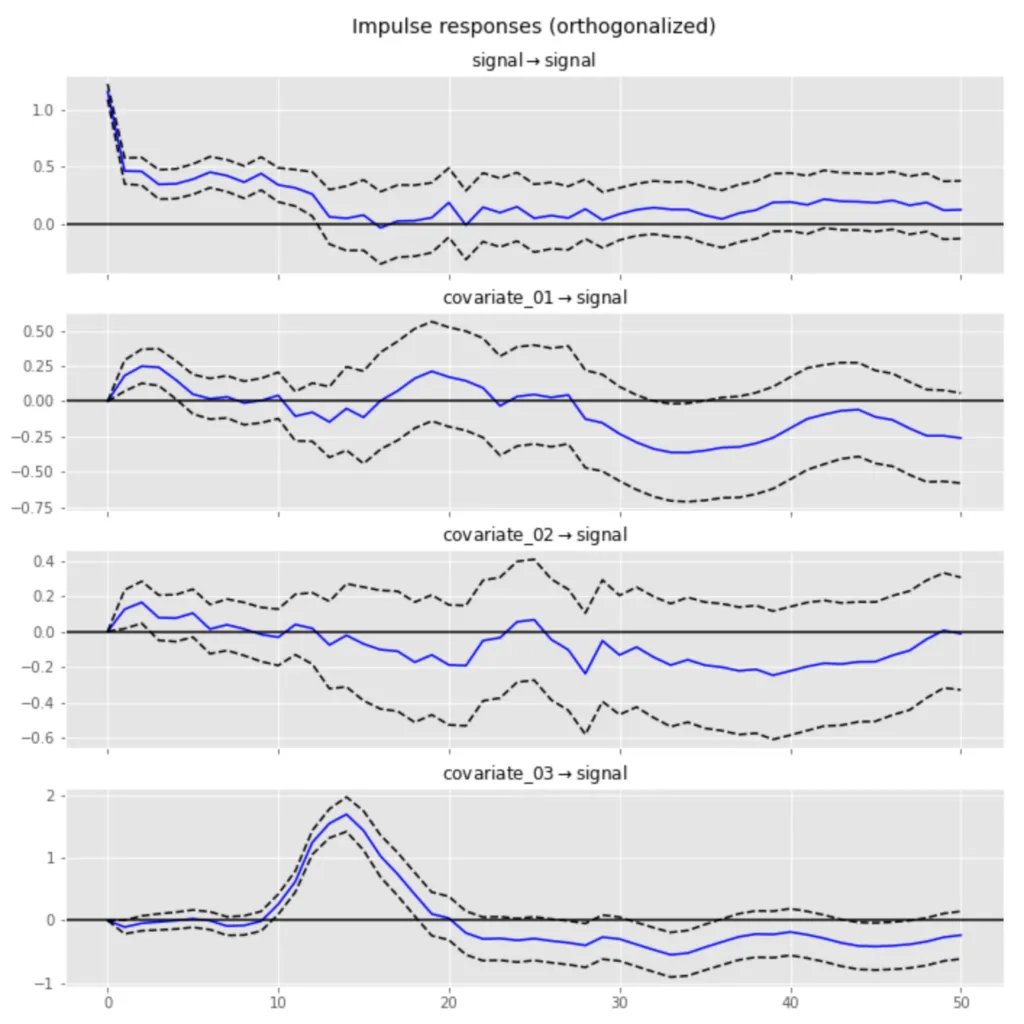 A guide to interpretable forecasting models