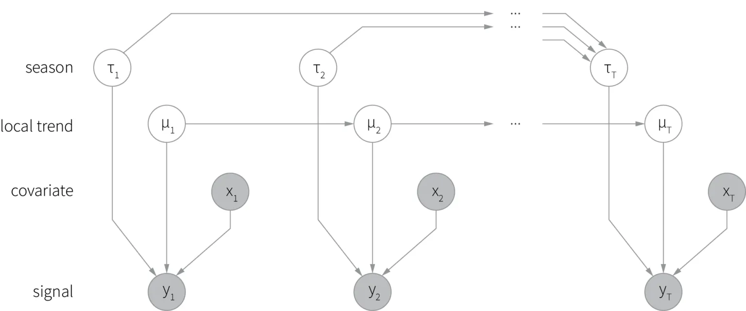 A guide to interpretable forecasting models