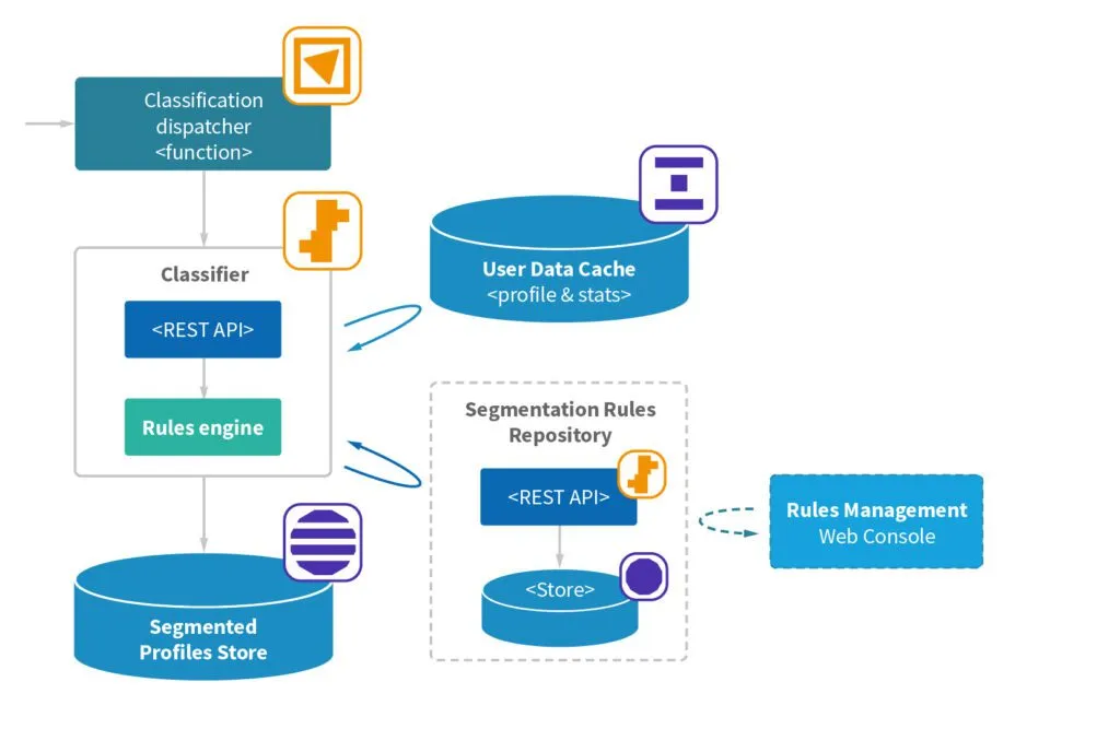 A Serverless Real-time Analytics Platform: Case Study