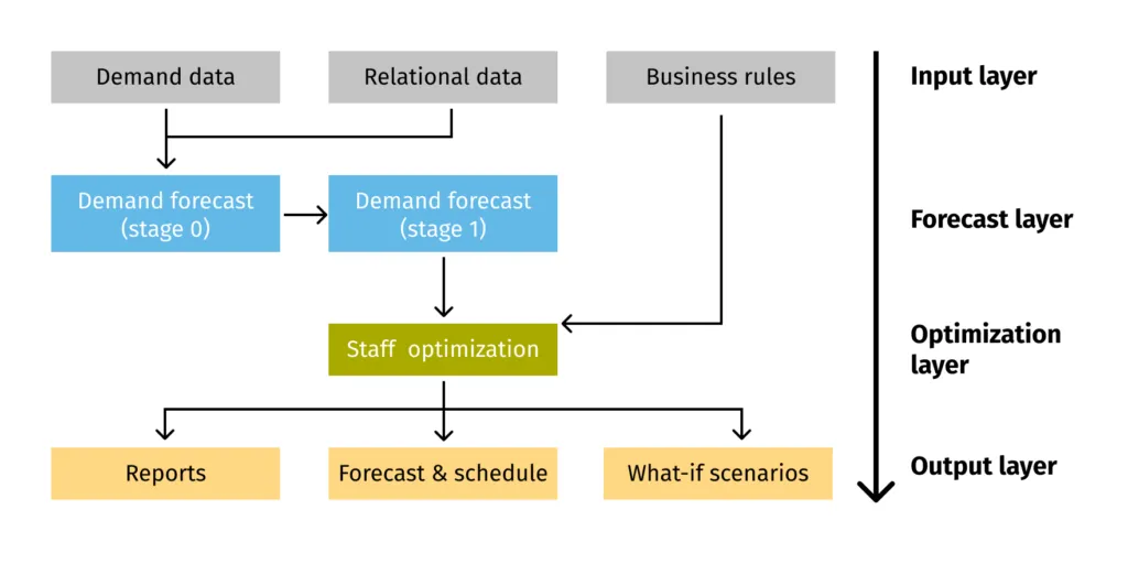 Building a workforce optimization model – Grid Dynamics